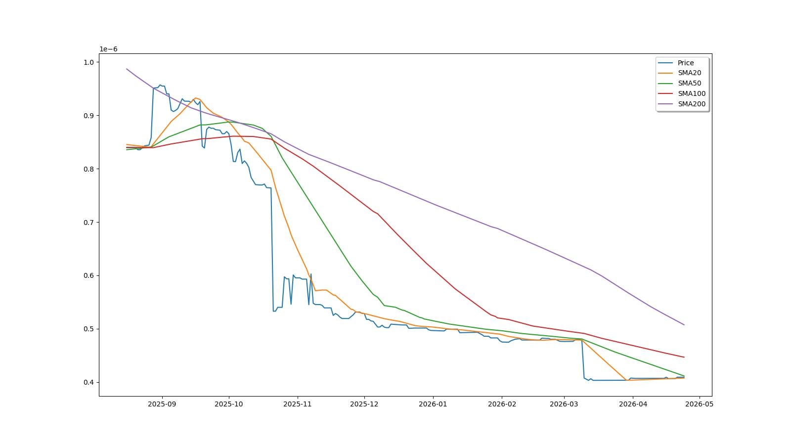 Fabric Simple Moving Averages