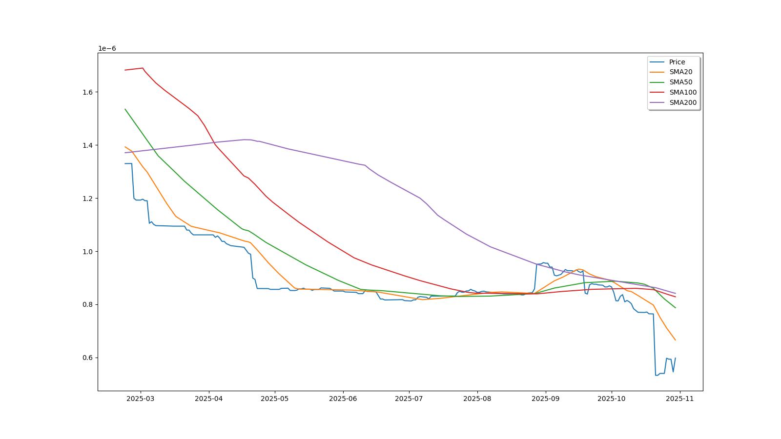 Fabric Simple Moving Averages