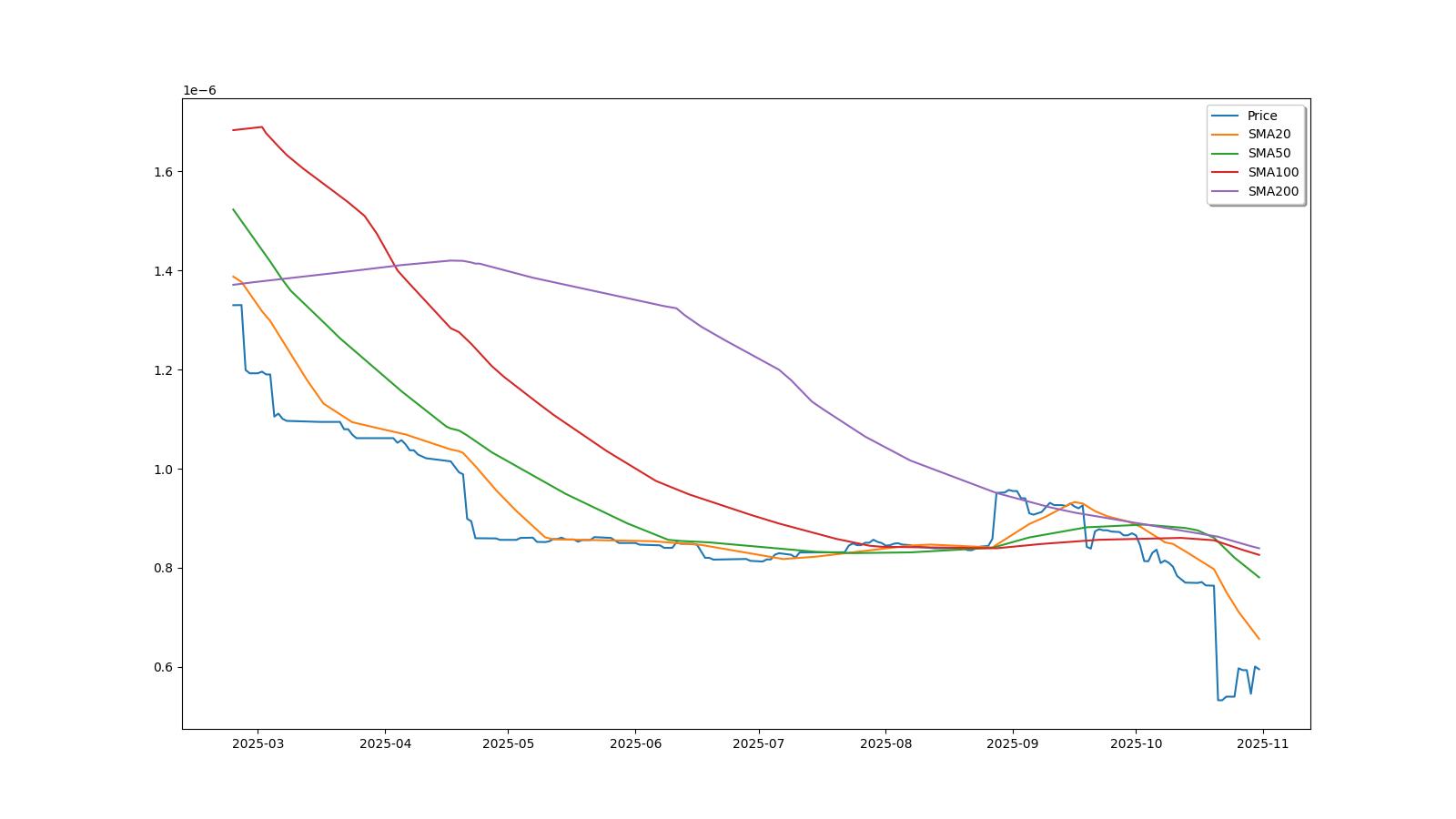 Fabric Simple Moving Averages