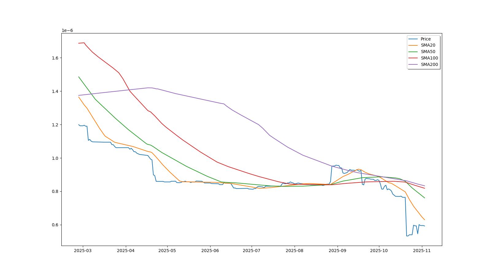 Fabric Simple Moving Averages