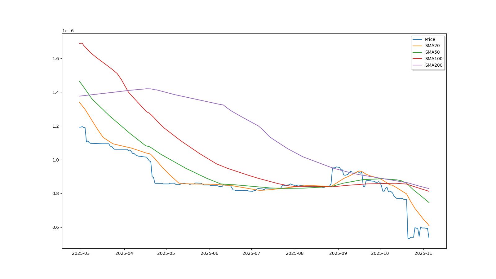 Fabric Simple Moving Averages