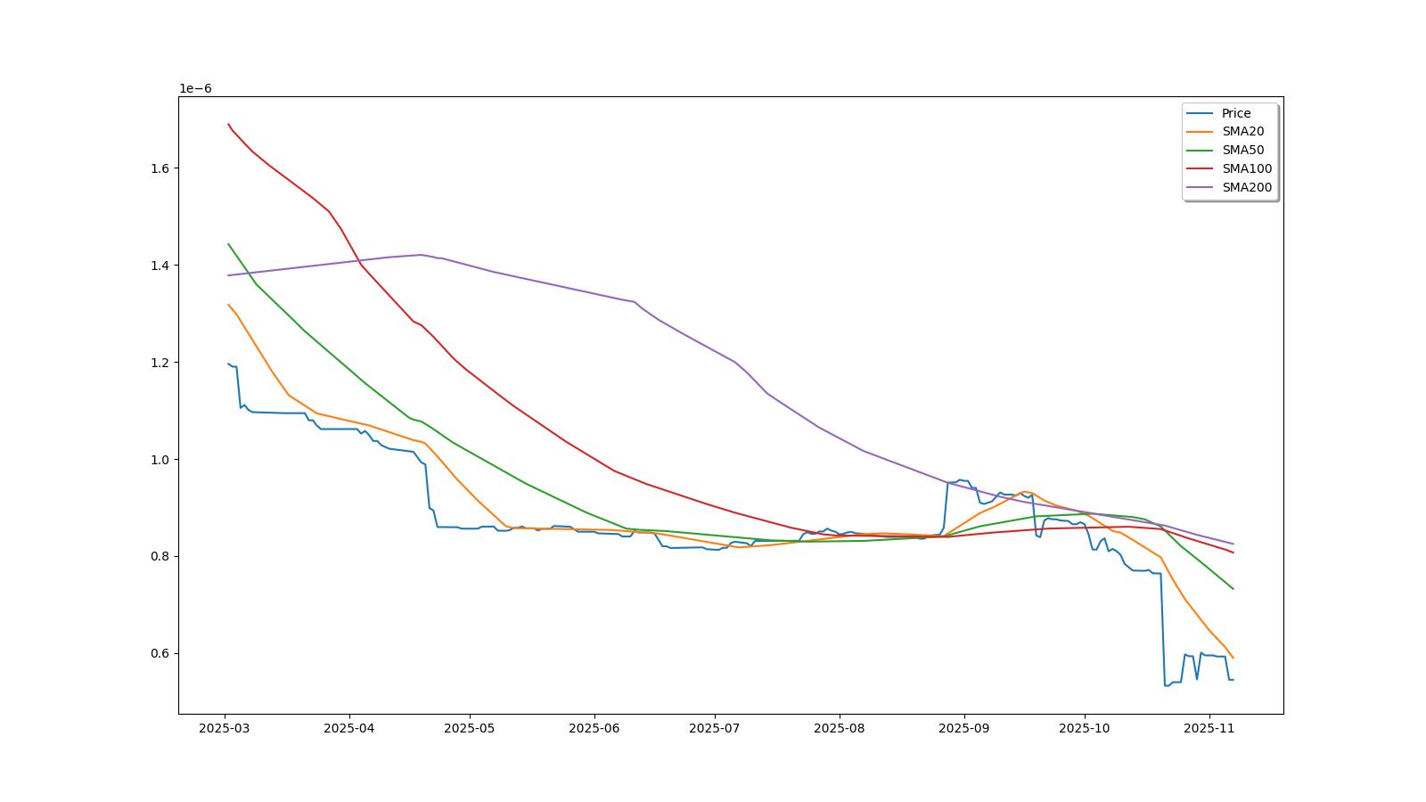 Fabric Simple Moving Averages