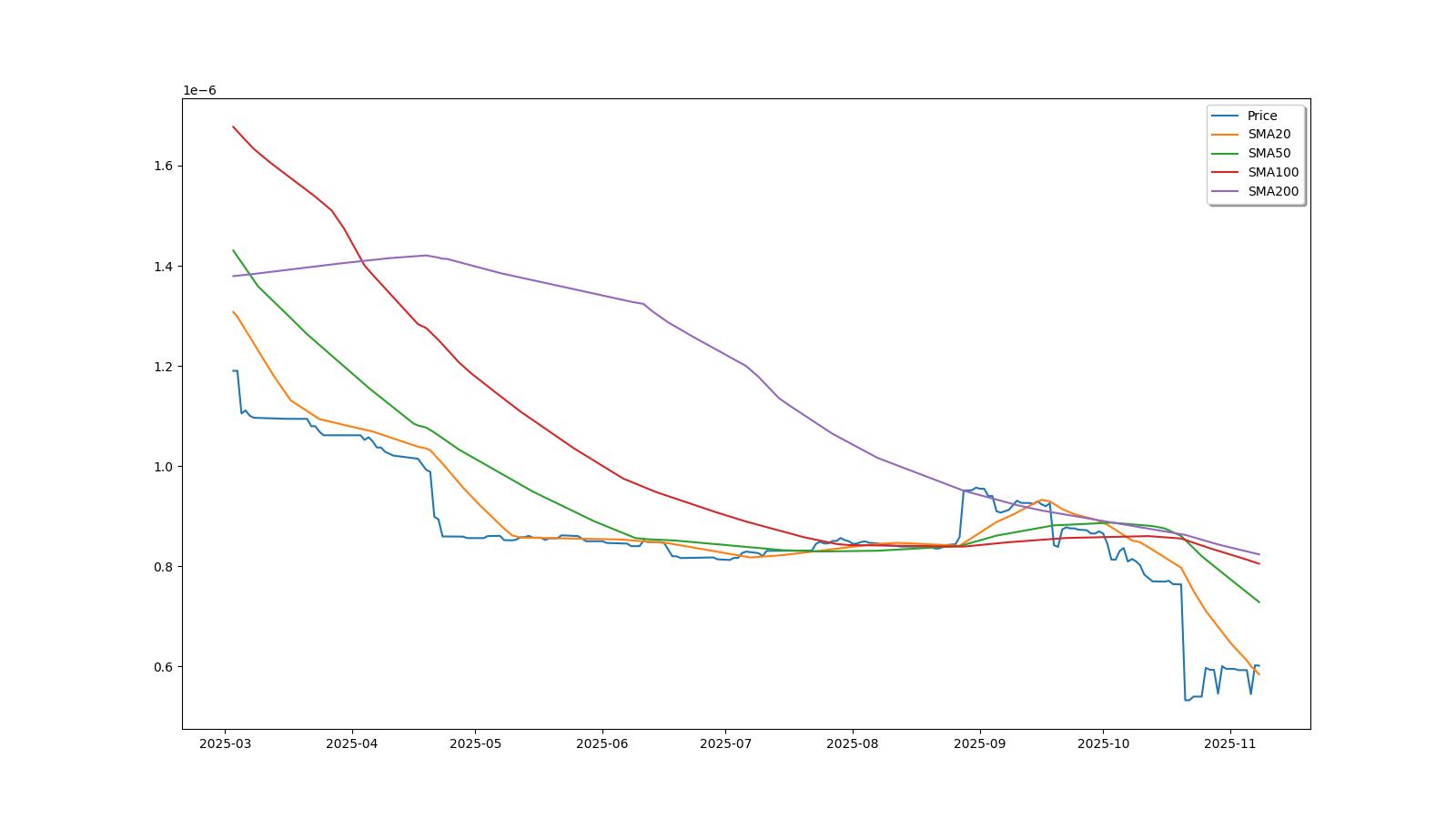 Fabric Simple Moving Averages