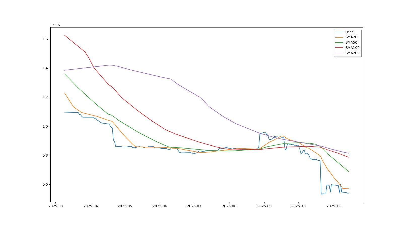 Fabric Simple Moving Averages