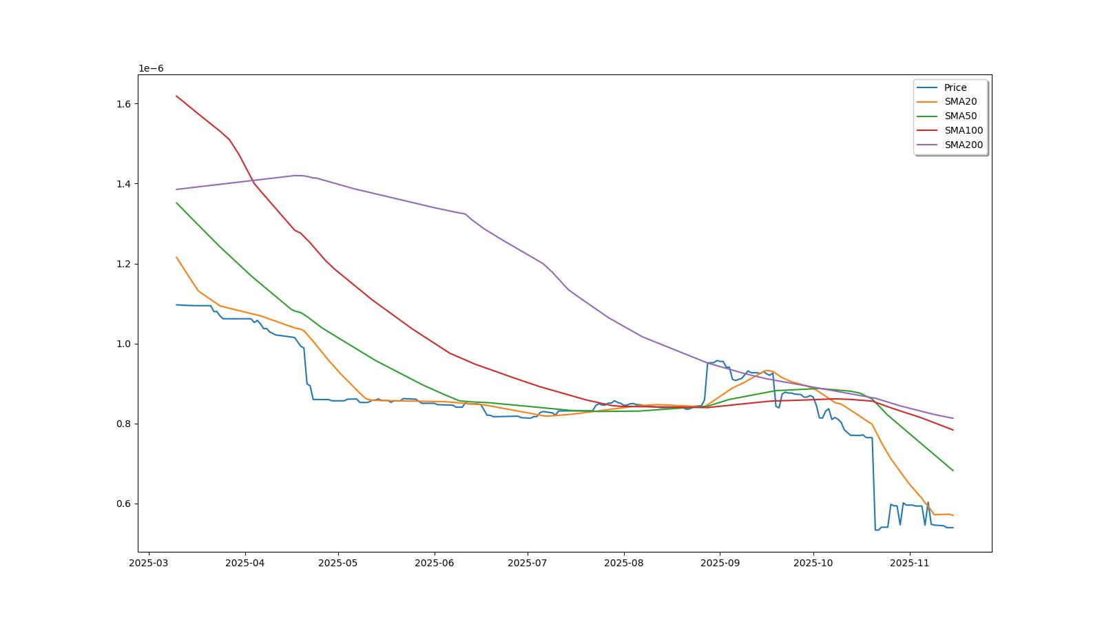 Fabric Simple Moving Averages
