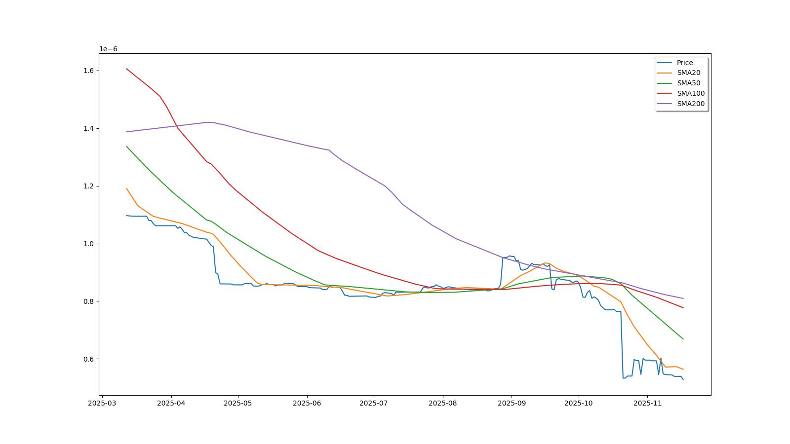 Fabric Simple Moving Averages