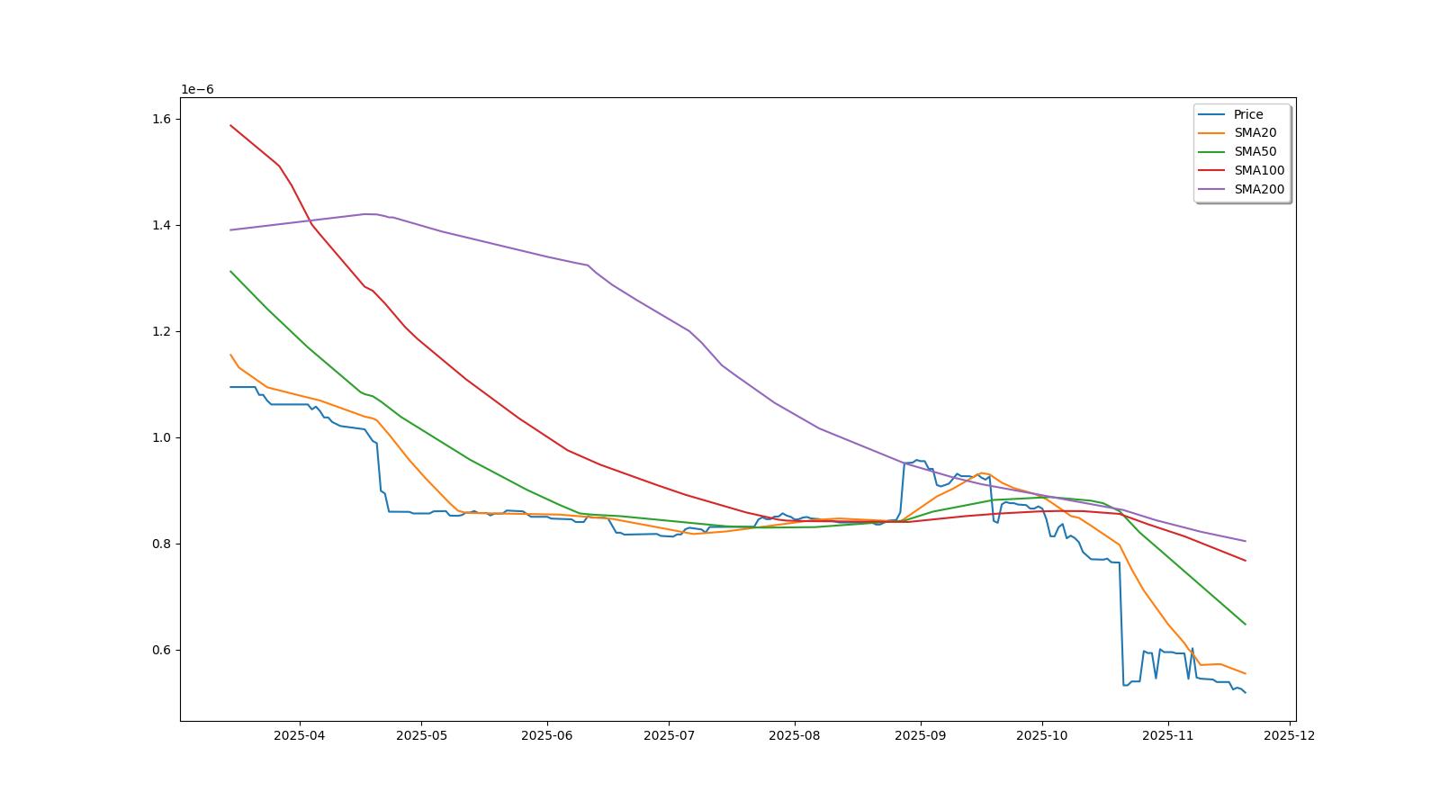 Fabric Simple Moving Averages
