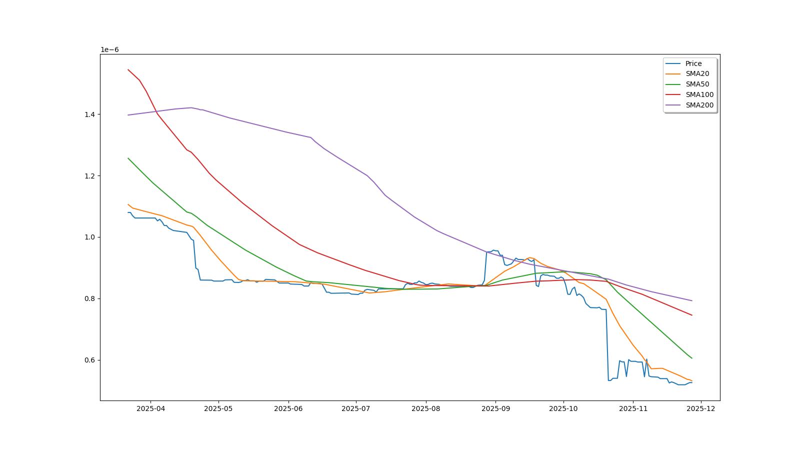 Fabric Simple Moving Averages