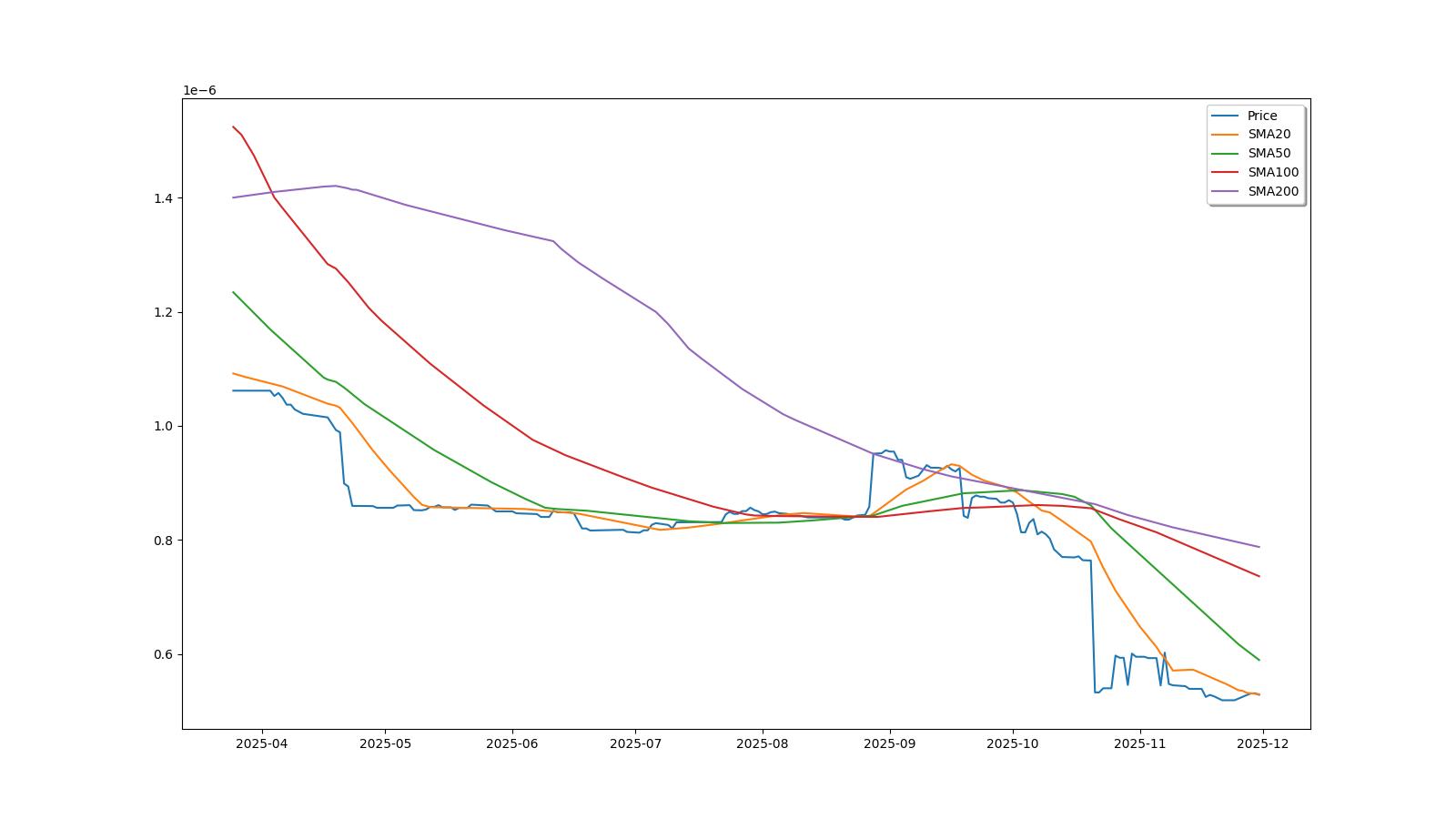 Fabric Simple Moving Averages