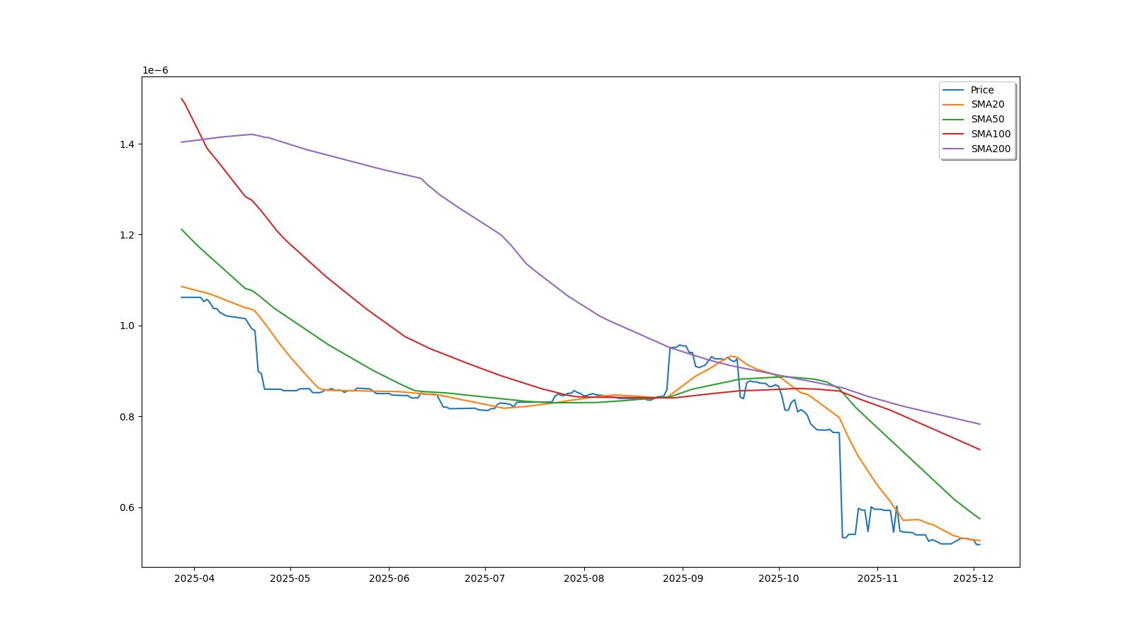 Fabric Simple Moving Averages