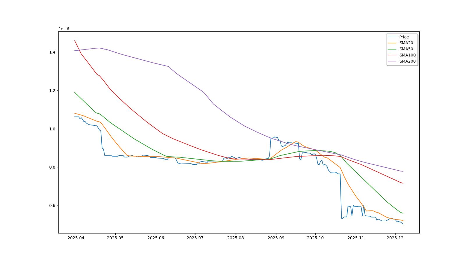 Fabric Simple Moving Averages