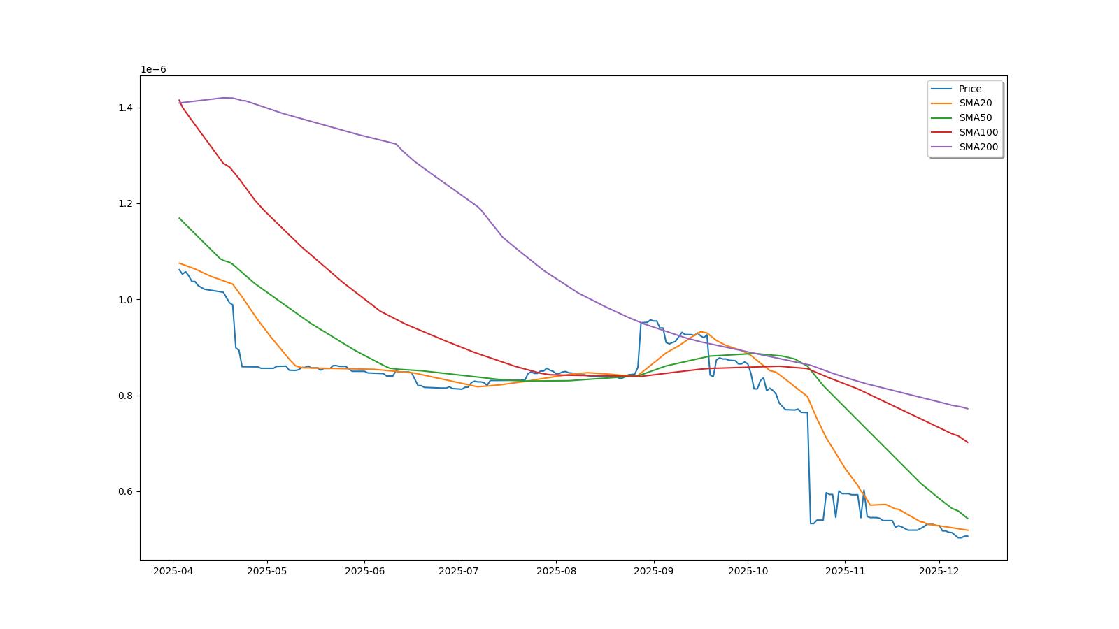 Fabric Simple Moving Averages