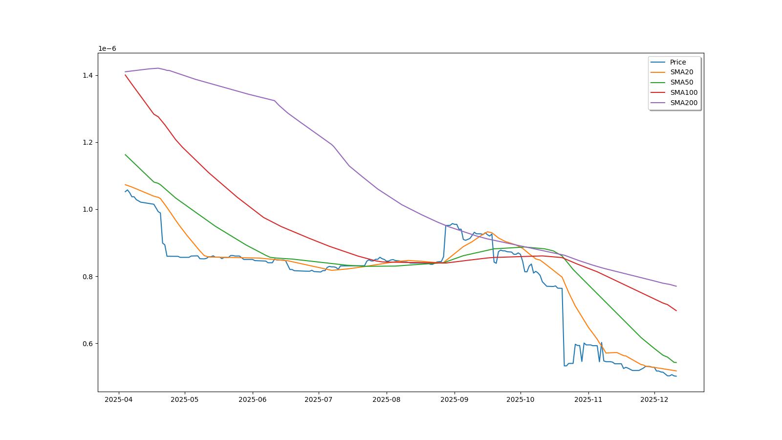Fabric Simple Moving Averages