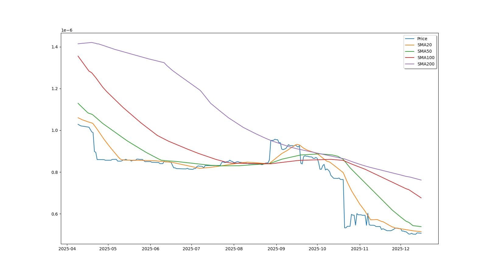 Fabric Simple Moving Averages