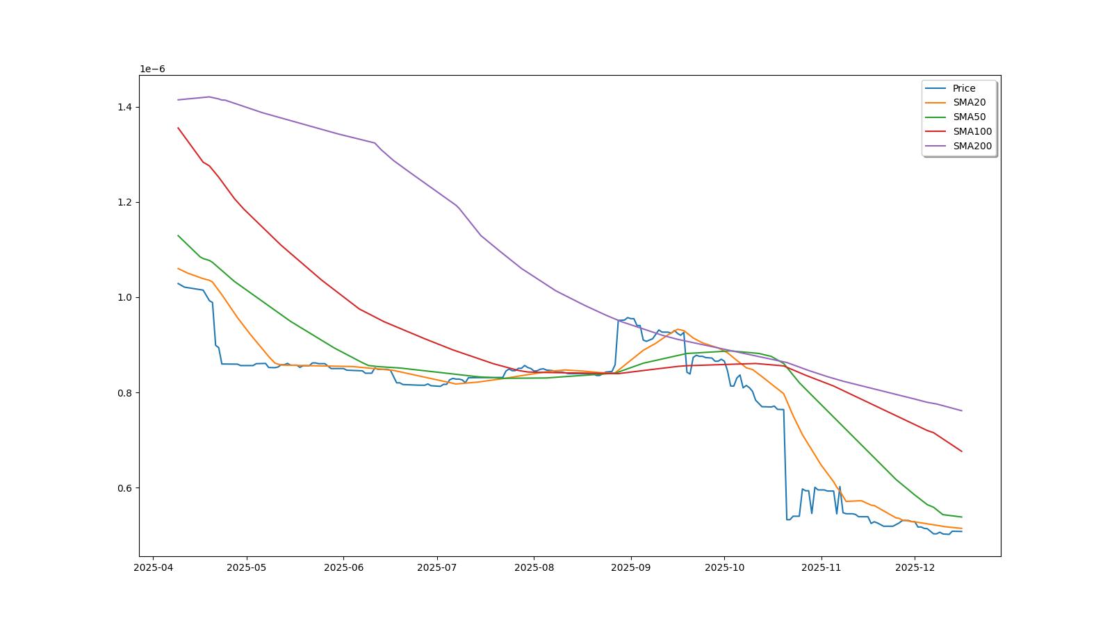 Fabric Simple Moving Averages