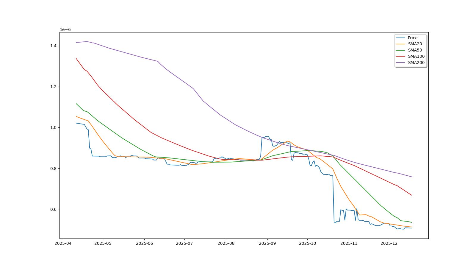 Fabric Simple Moving Averages