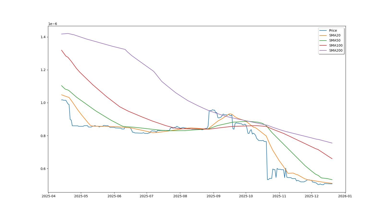 Fabric Simple Moving Averages