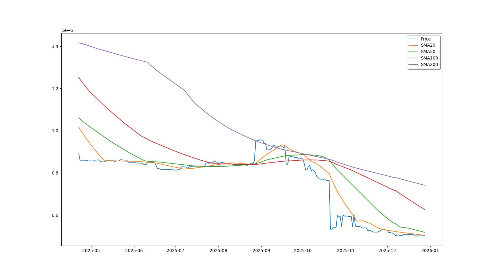 Fabric Simple Moving Averages