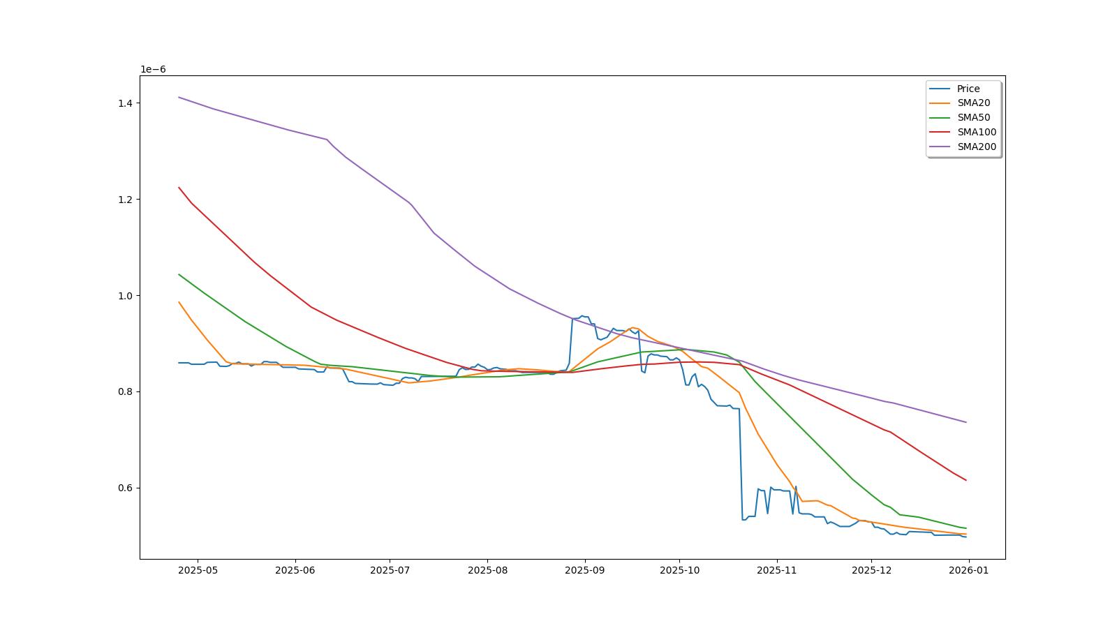 Fabric Simple Moving Averages