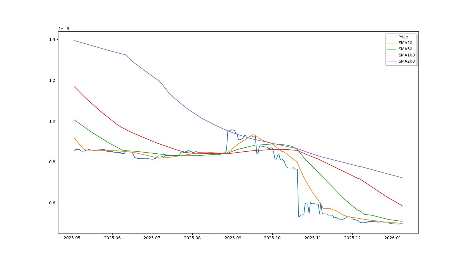 Fabric Simple Moving Averages