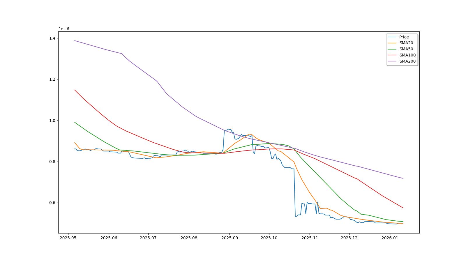 Fabric Simple Moving Averages
