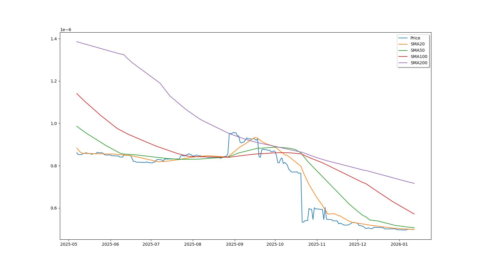 Fabric Simple Moving Averages