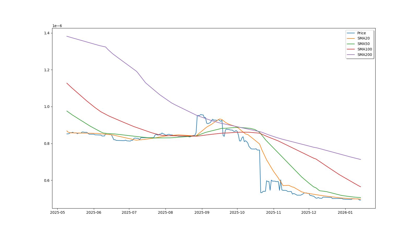 Fabric Simple Moving Averages