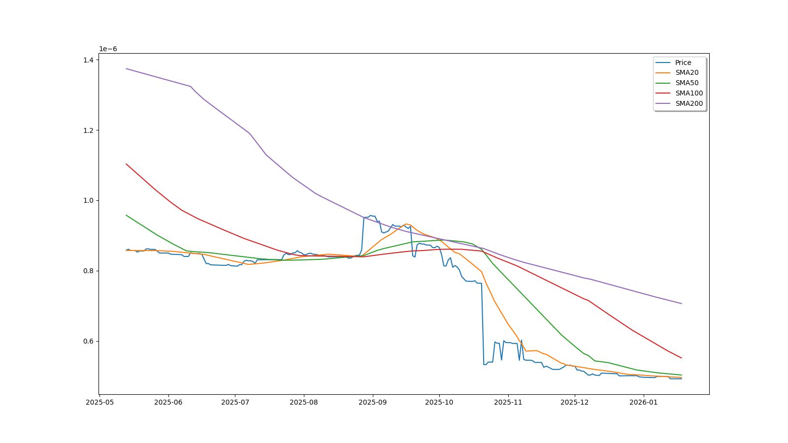 Fabric Simple Moving Averages