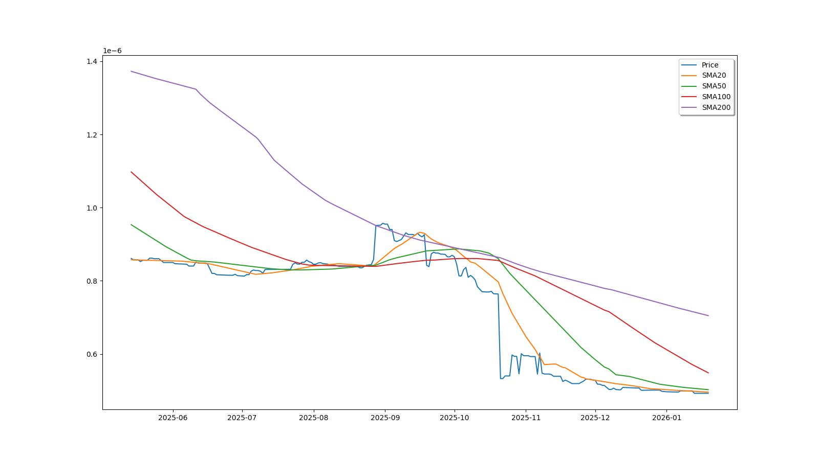 Fabric Simple Moving Averages