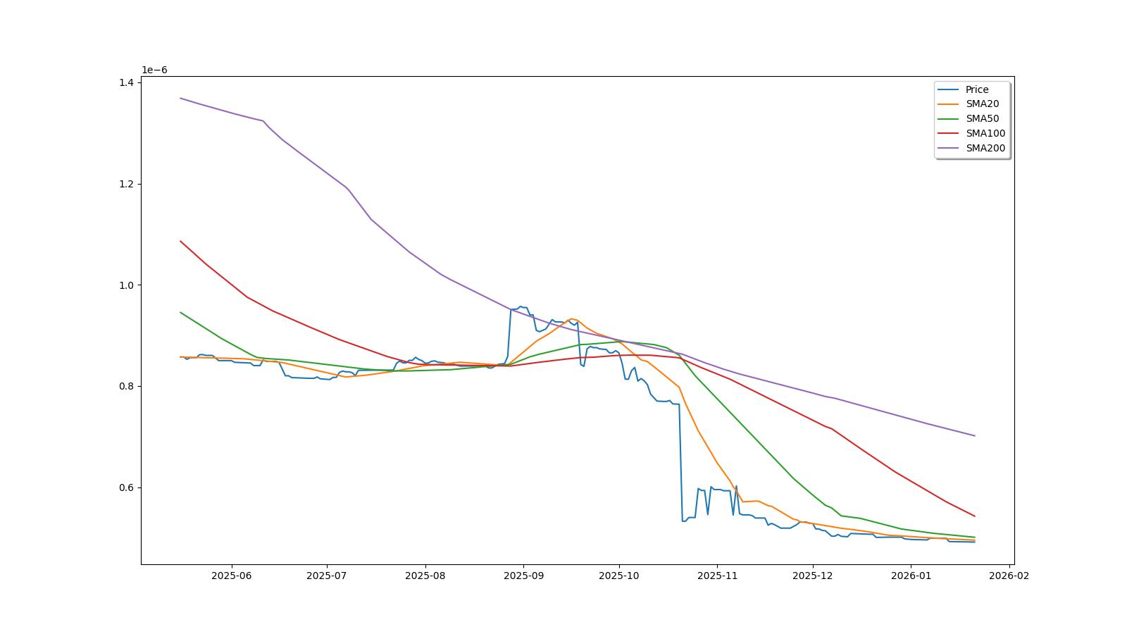 Fabric Simple Moving Averages