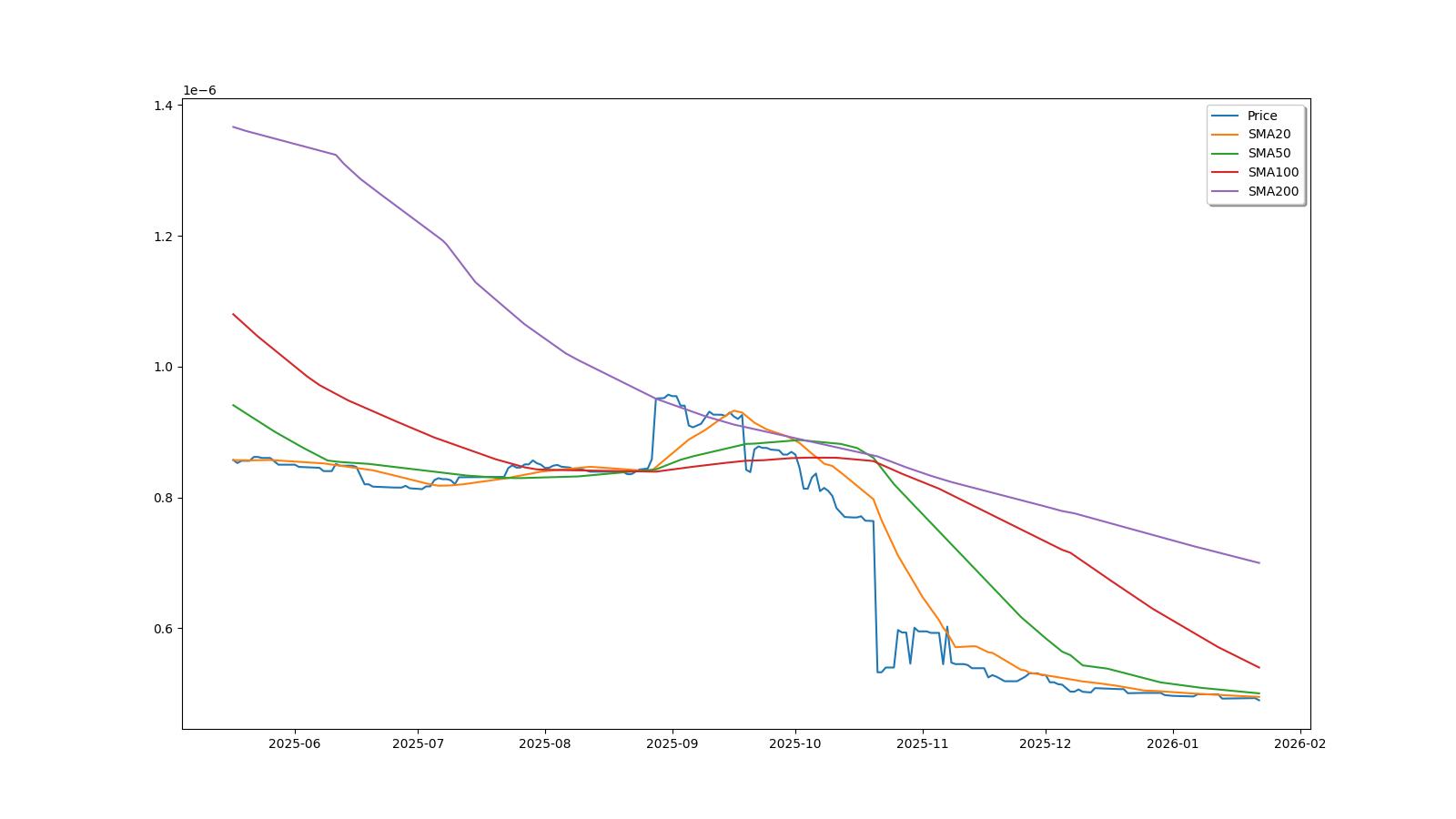 Fabric Simple Moving Averages