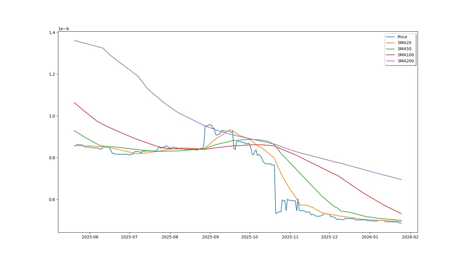 Fabric Simple Moving Averages