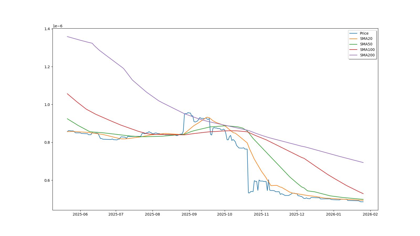 Fabric Simple Moving Averages