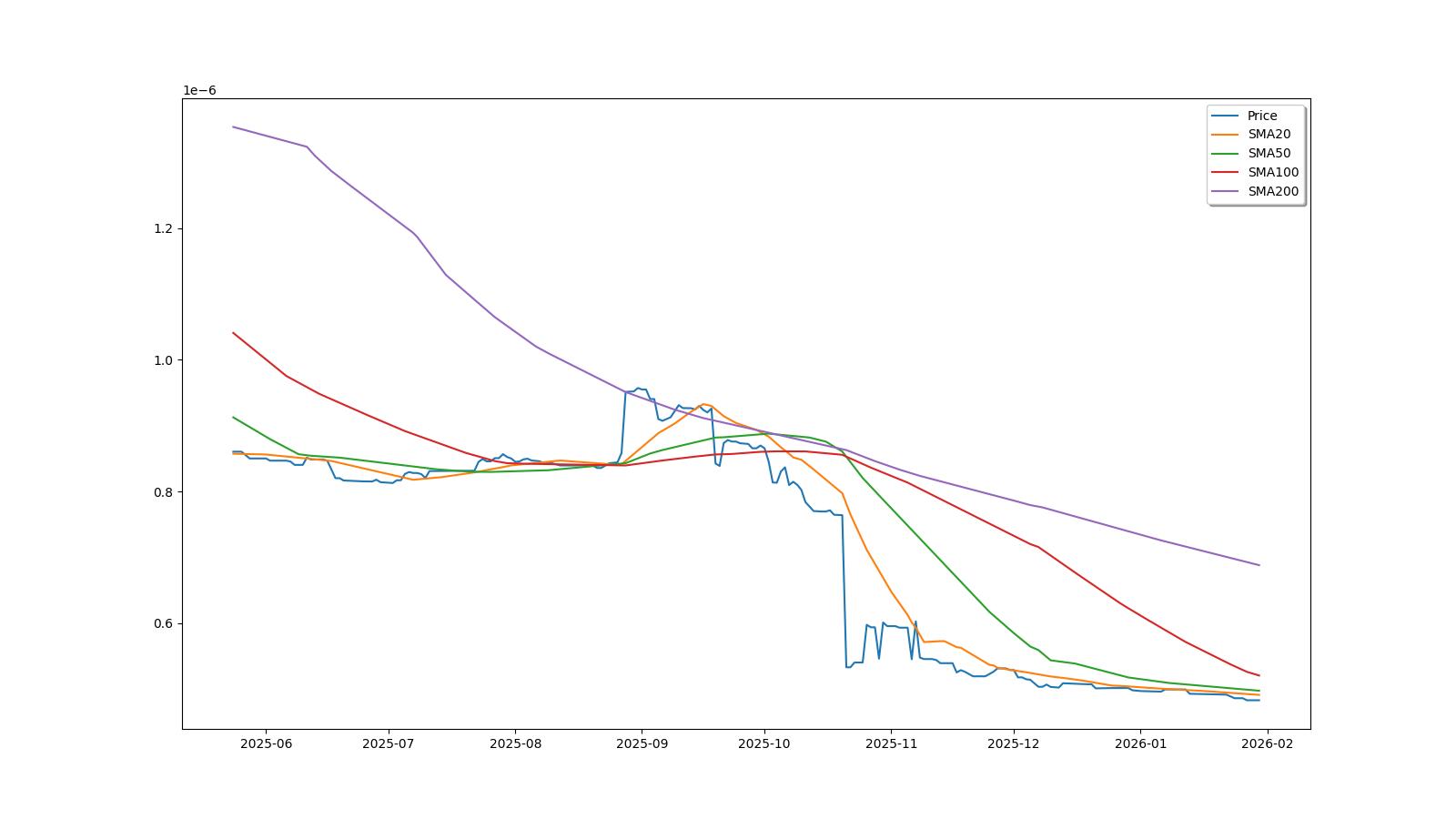 Fabric Simple Moving Averages