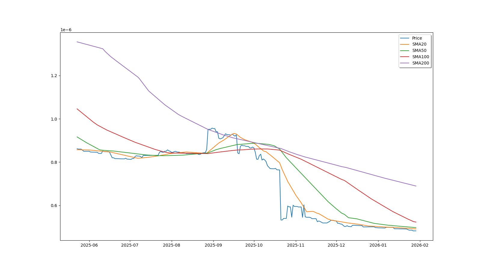 Fabric Simple Moving Averages