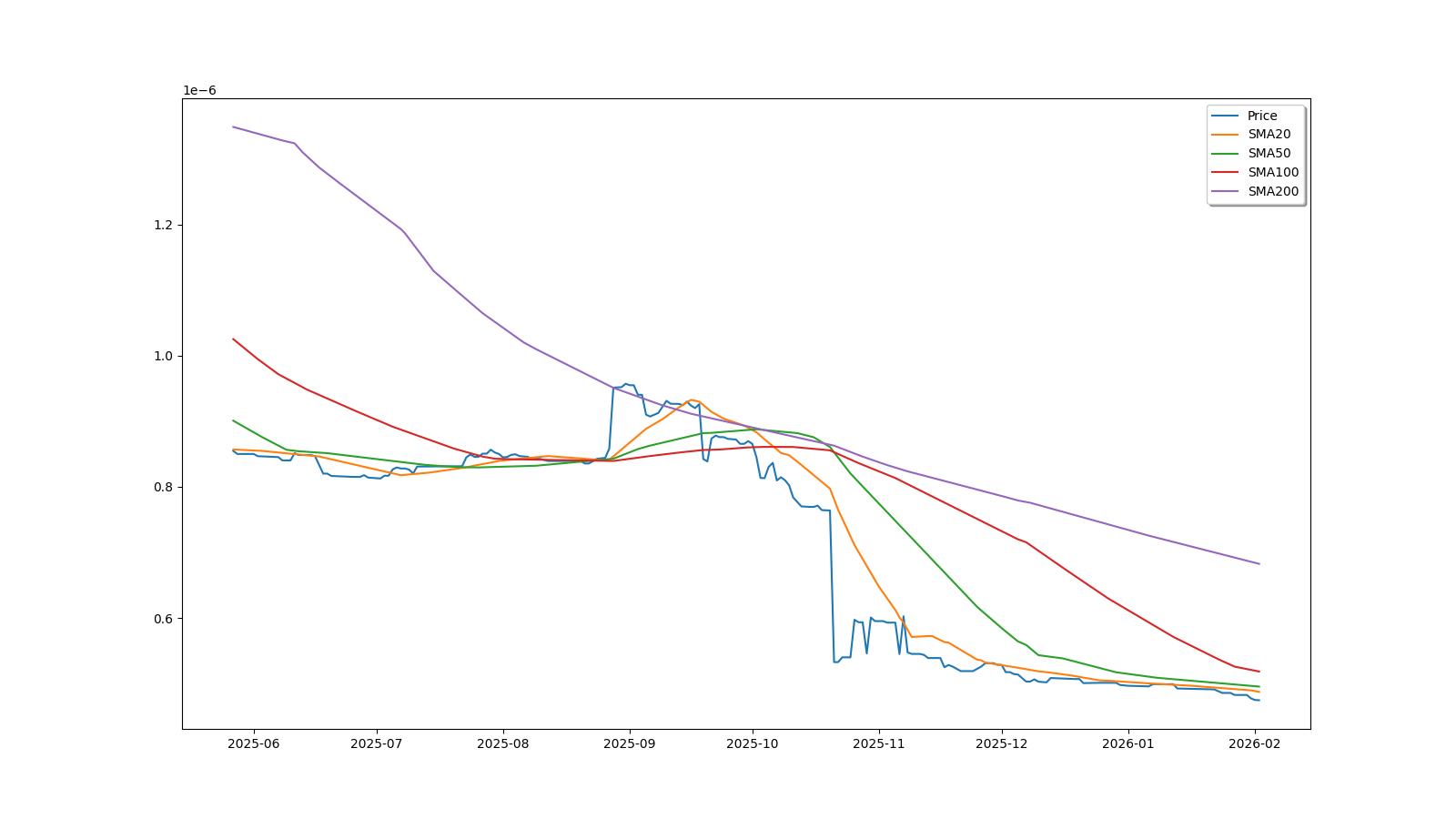 Fabric Simple Moving Averages