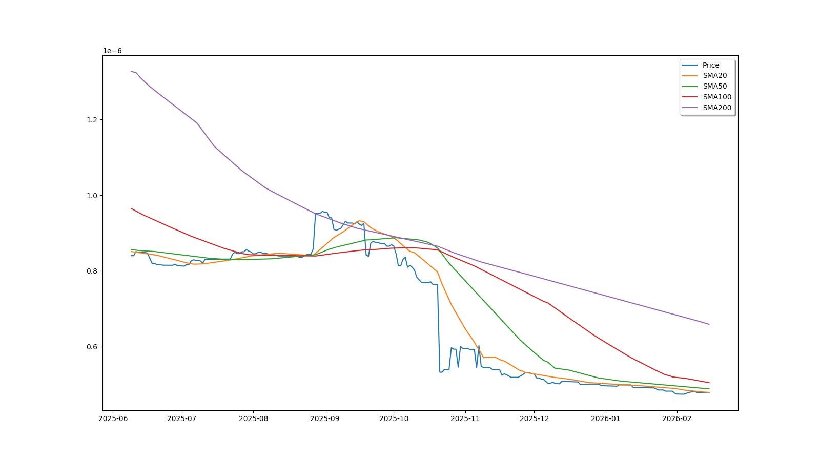 Fabric Simple Moving Averages