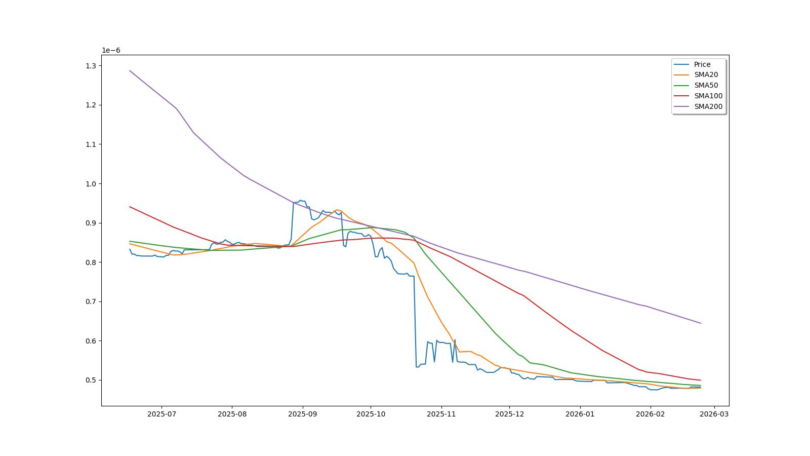 Fabric Simple Moving Averages