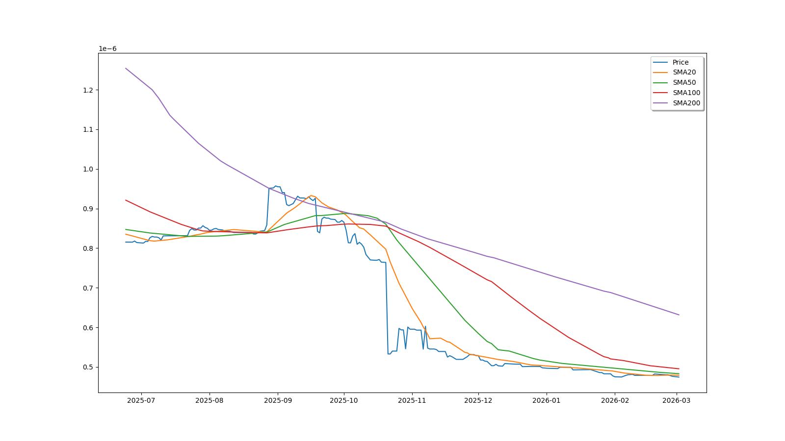 Fabric Simple Moving Averages