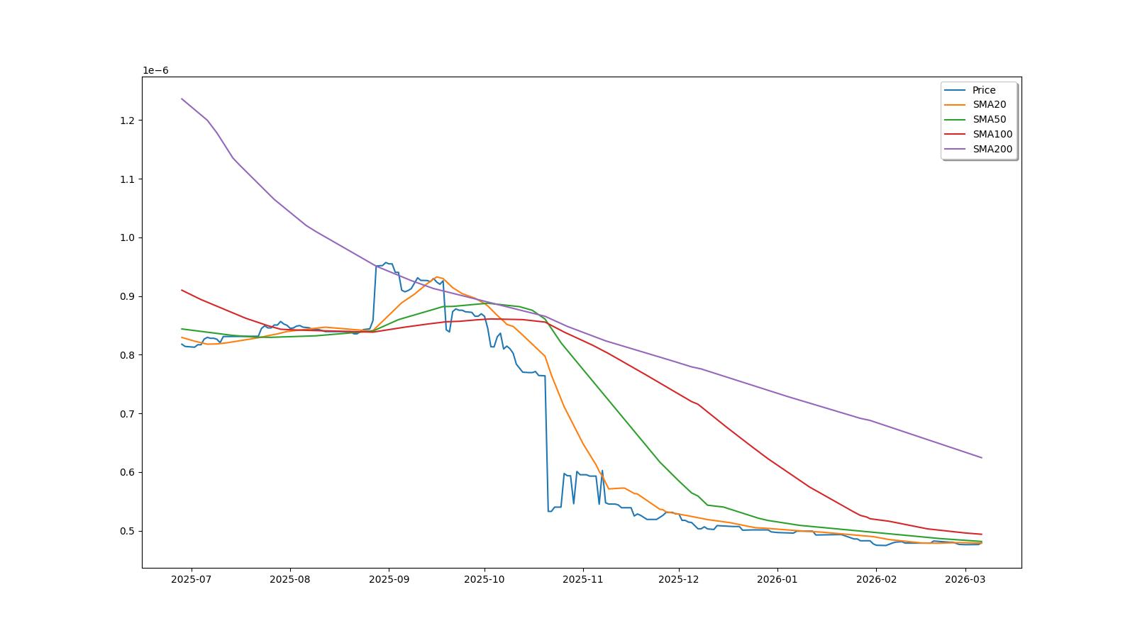 Fabric Simple Moving Averages