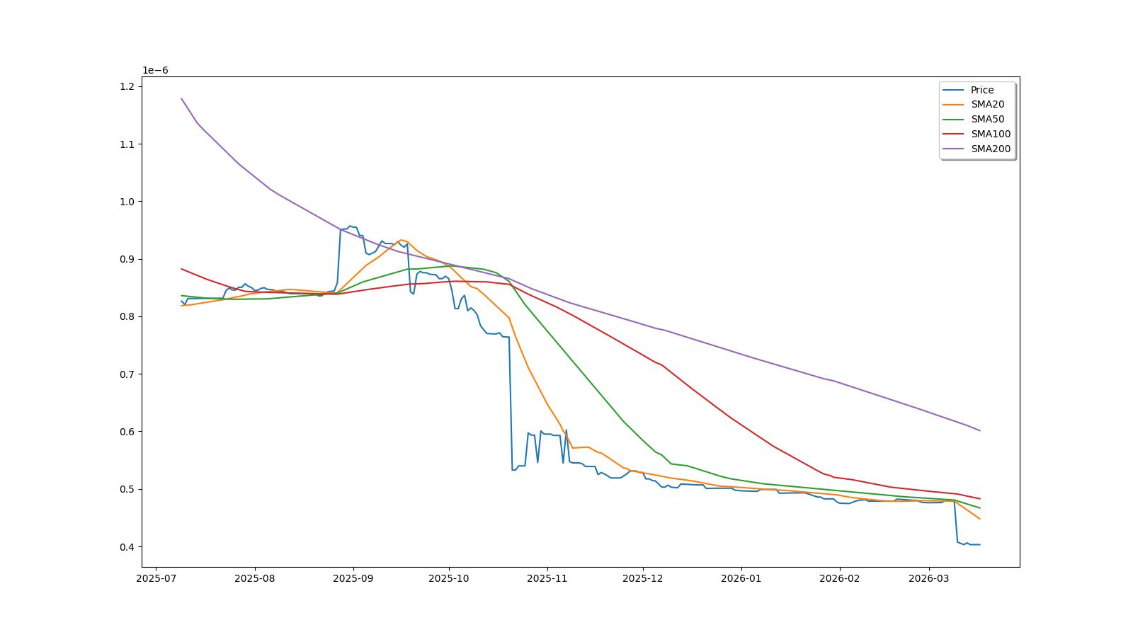 Fabric Simple Moving Averages