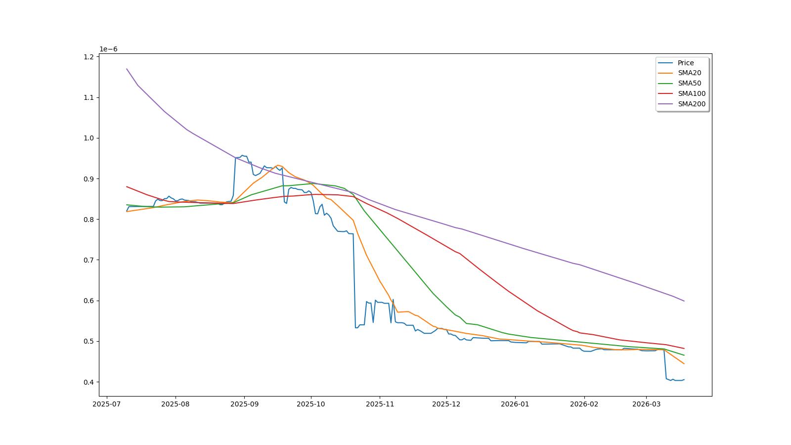Fabric Simple Moving Averages