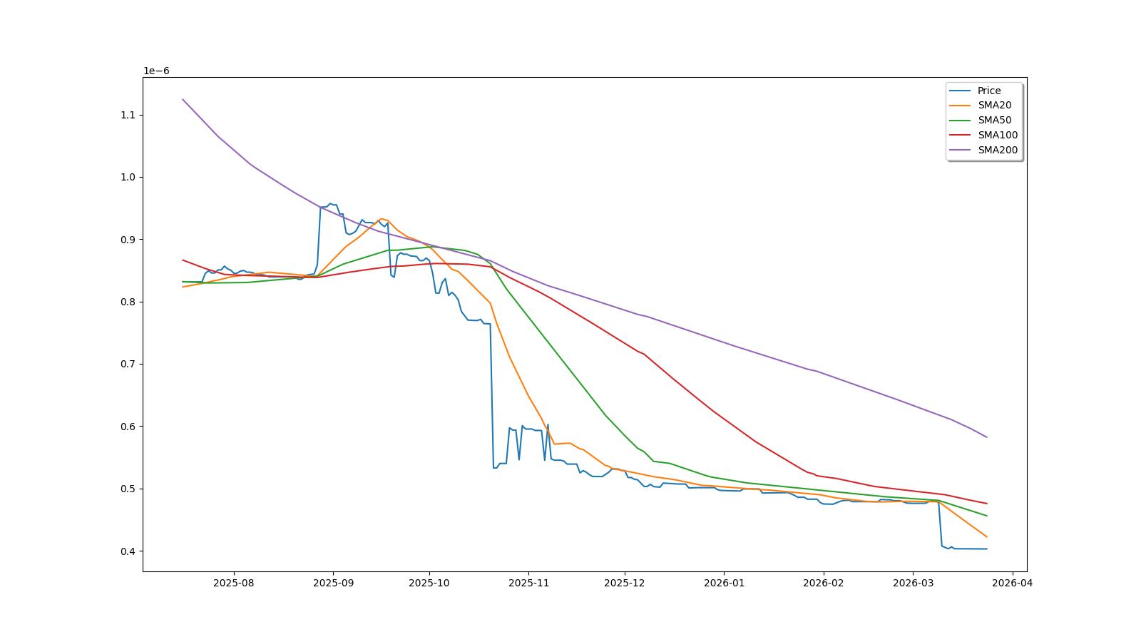 Fabric Simple Moving Averages