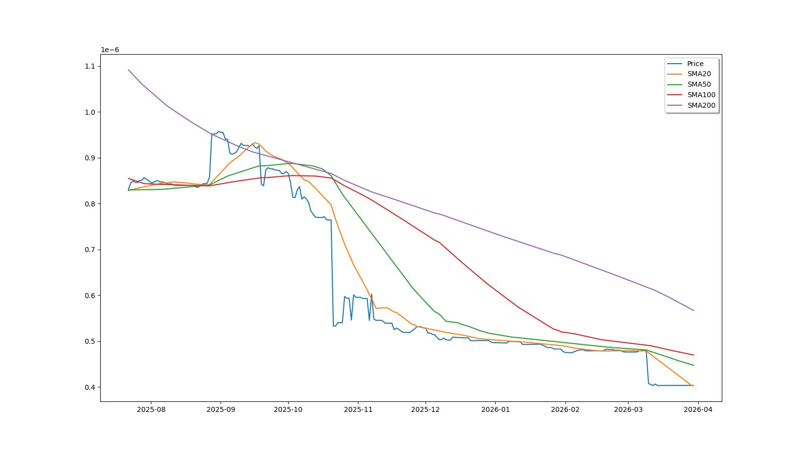 Fabric Simple Moving Averages