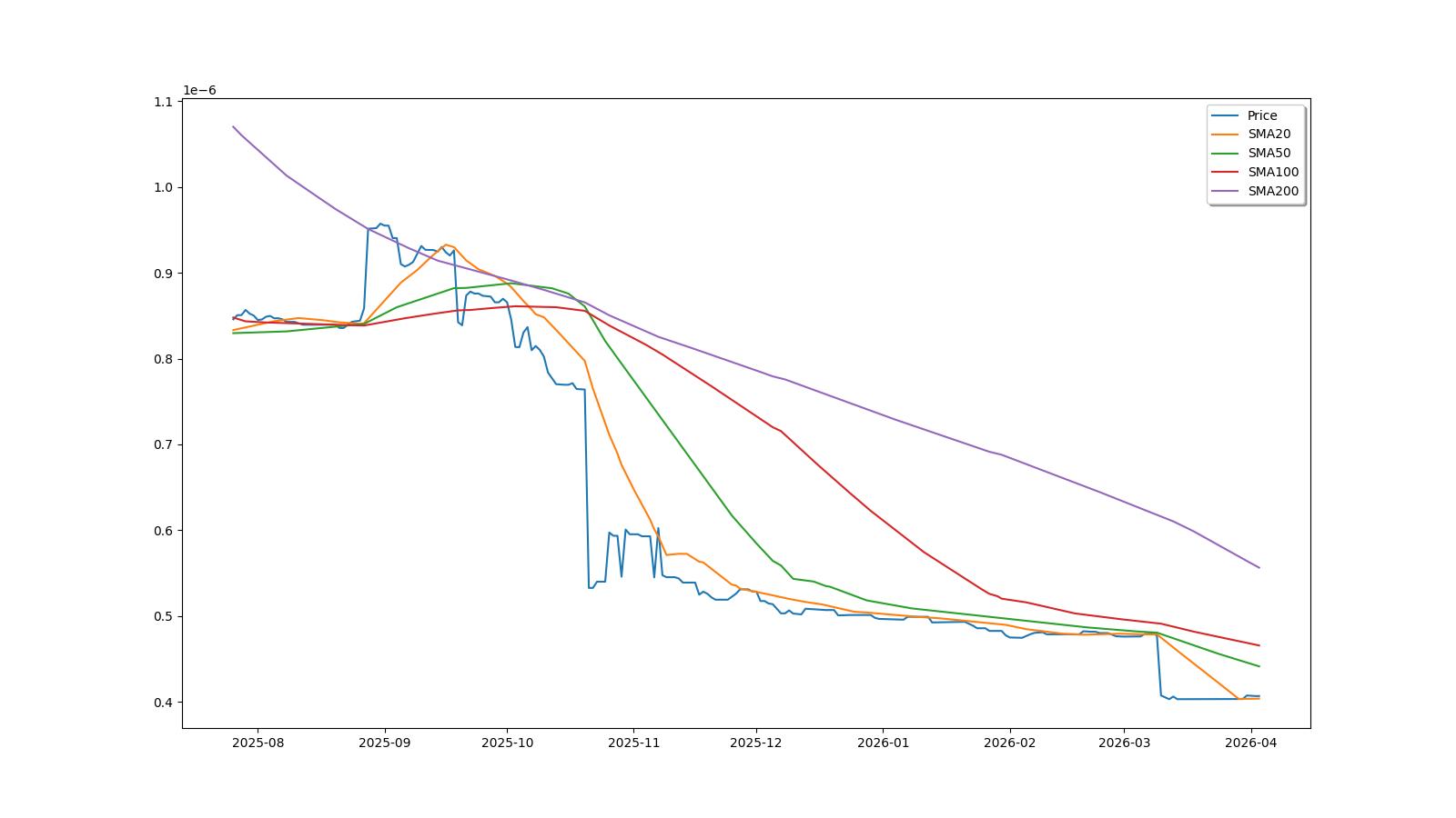 Fabric Simple Moving Averages