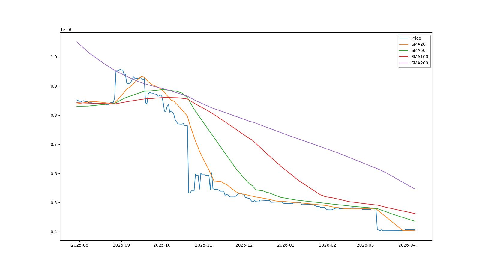 Fabric Simple Moving Averages