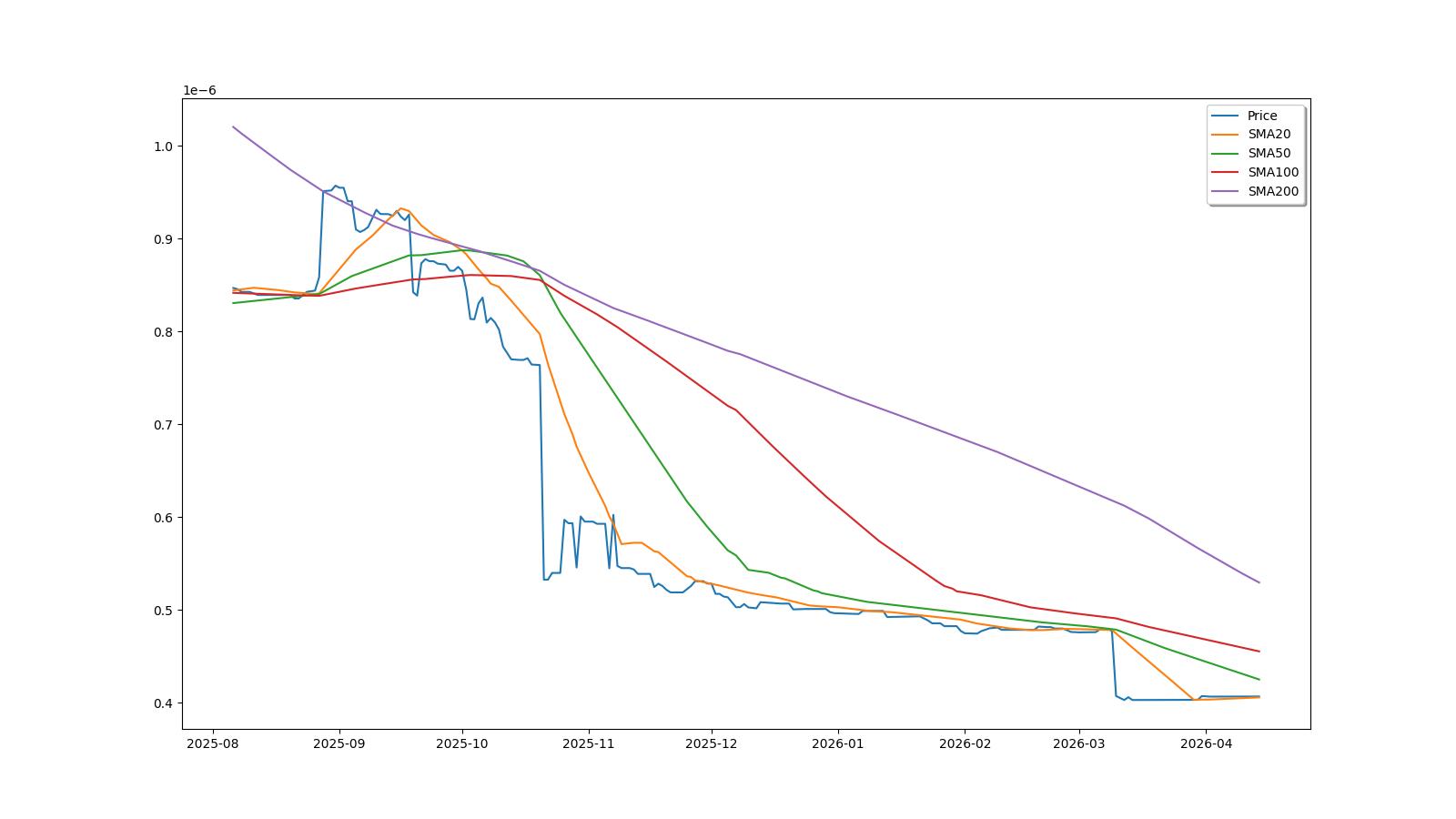 Fabric Simple Moving Averages