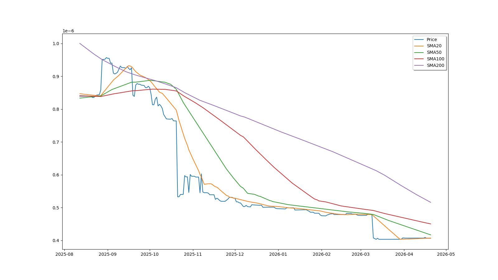 Fabric Simple Moving Averages