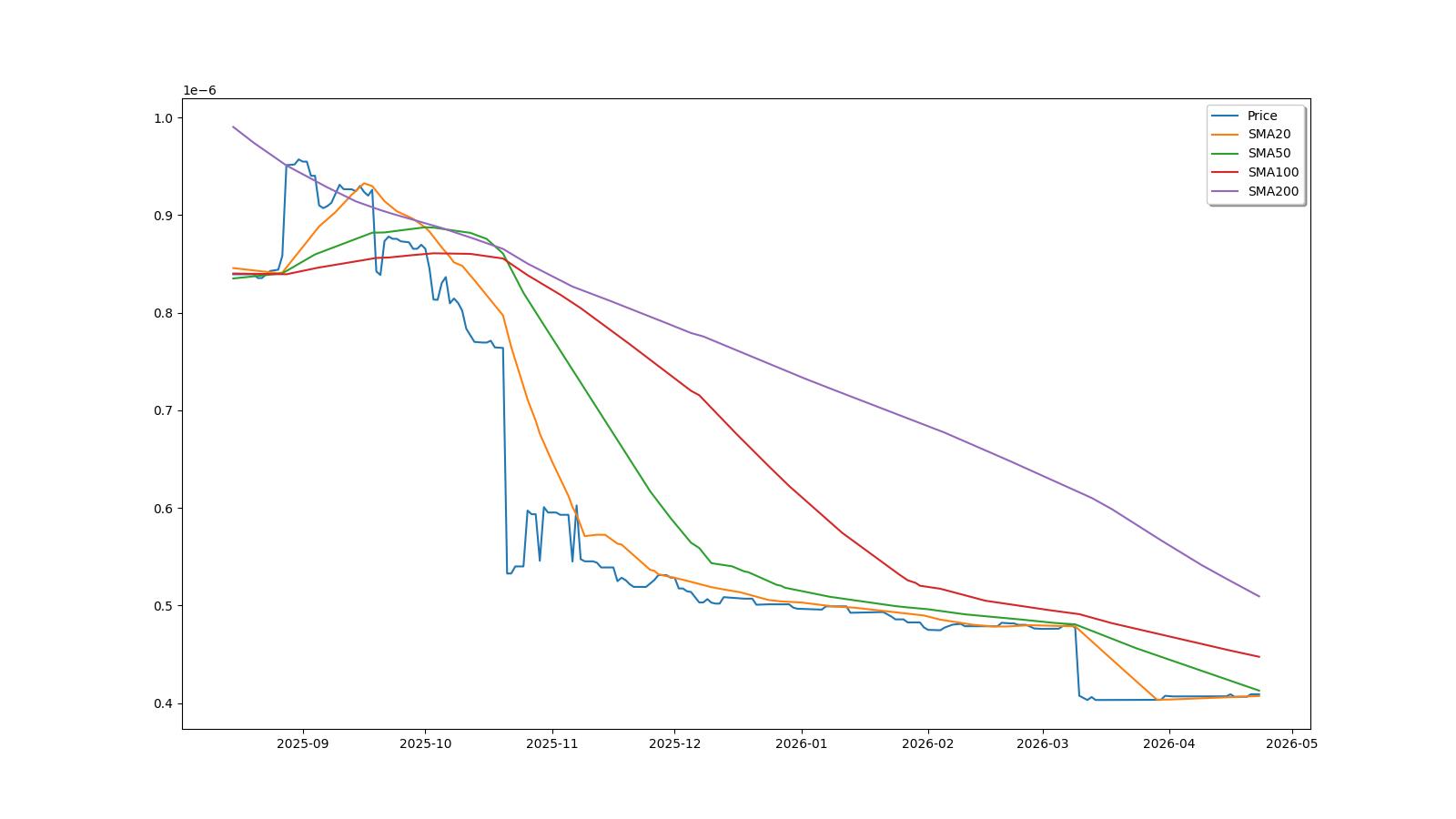 Fabric Simple Moving Averages