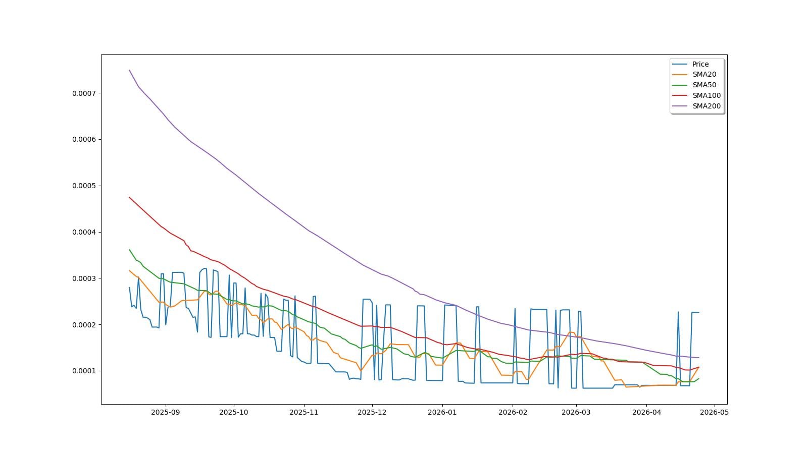 Fabwelt Simple Moving Averages